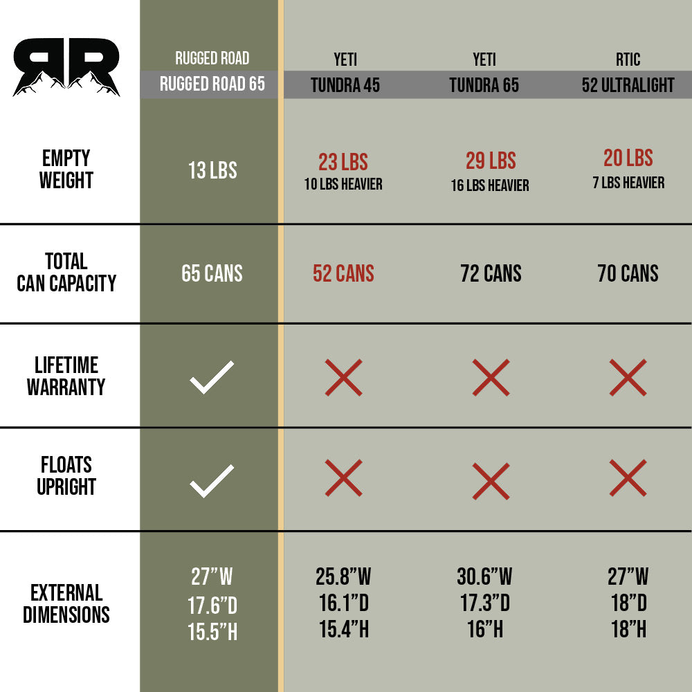 Rugged Road 65 - The Ultralight High Performance Cooler – Rugged Road ...